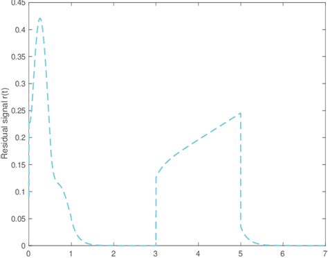 figure 4 from error bounding fault detection filter design for switched positive systems with