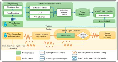 Make Free Full Text A Near Real Time Automatic Speaker Recognition