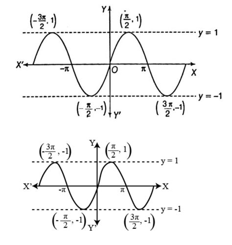 trigonometric functions definition formula and properties maths aakash aesl