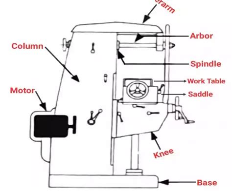 Milling Machine Labeled Diagram