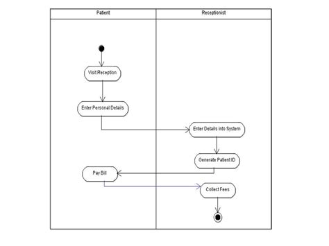Uml Diagrams For Hospital Management System Robhosking Diagram