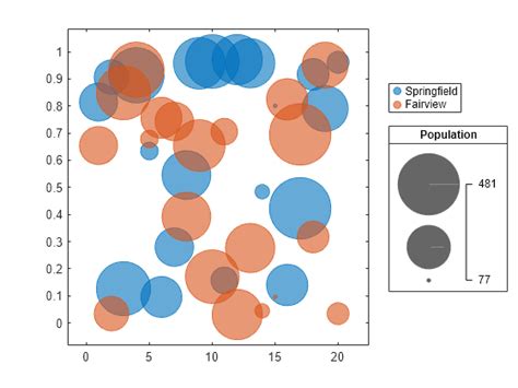 Bubble Chart Matlab Bubblechart Mathworks Australia
