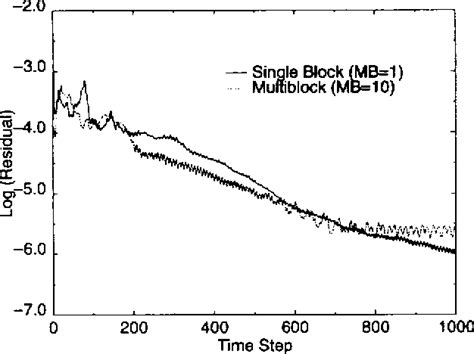 figure 14 from a multiblock approach for calculating incompressible fluid flows on unstructured