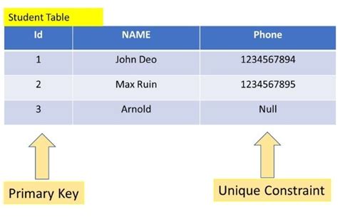 primary key constraint of mysql table