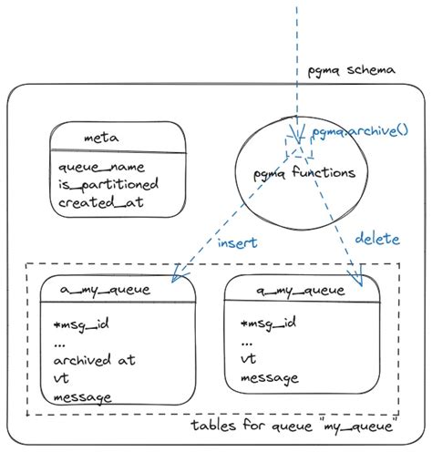 Anatomy Of A Postgres Extension Written In Rust Pgmq Tembo