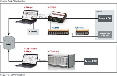 success story aisin technical center of america improving ecu test environment with vector