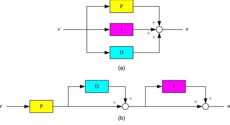 transfer function of pid pi controller