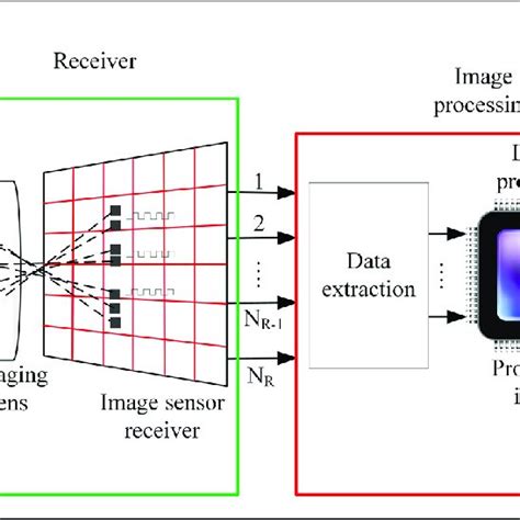 the five types of vehicular communications of iov download scientific diagram