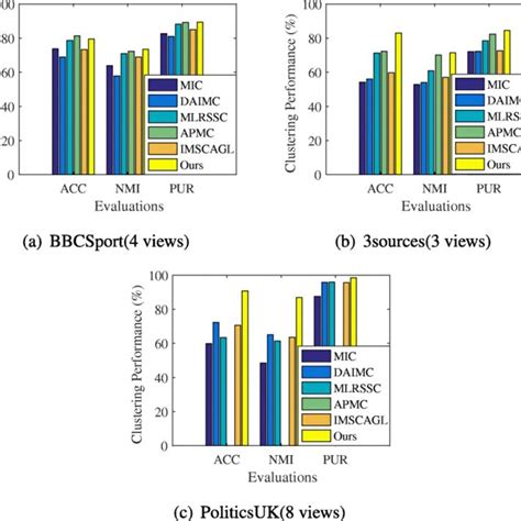 comparison of average clustering performance of six methods on three download scientific
