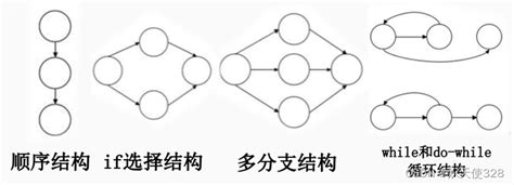 selenium 学习（0 18）——软件测试之基本路径测试 csdn博客