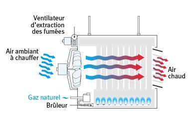 Energir Aérotherme