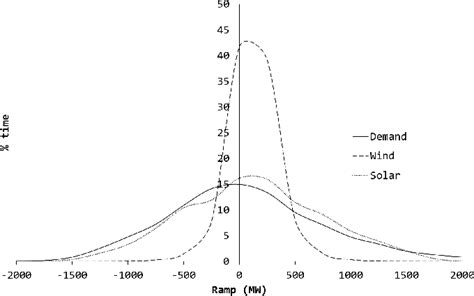 figure 1 from drivers for sub hourly scheduling in unit commitment models semantic scholar