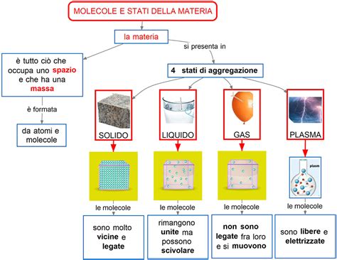 Molecole E Stati Della Materia Mappa Concettuale