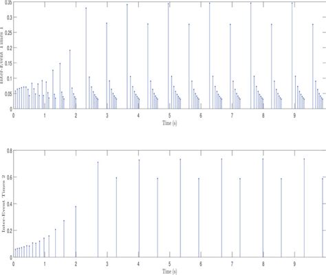 event‐triggered control of singularly perturbed linear system with dos attacks ren 2021