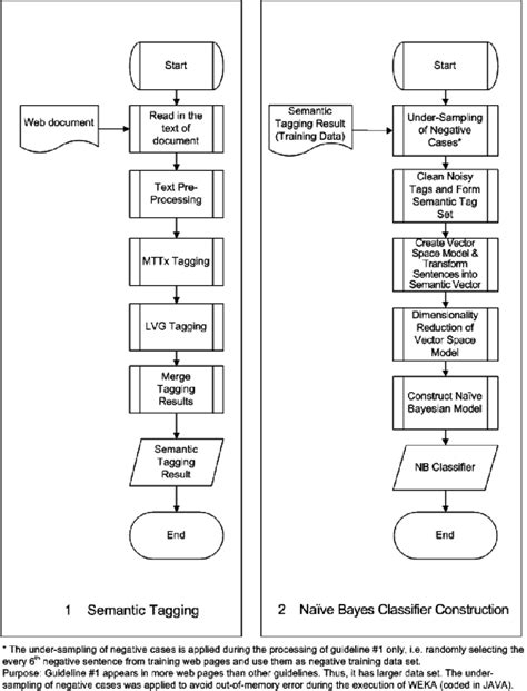 Process Flow Charts For Semantic Tagging Na Ve Bayes Classification