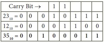 Binary Arithmetic Example Step Binary Addition And Subtraction