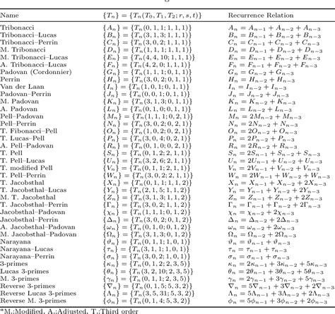 table 1 from examination of generalized tribonacci dual quaternions semantic scholar