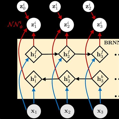 inference network for pgdmm the approximate inference model q i φ z i download scientific