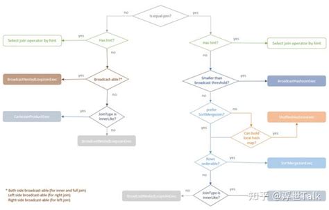 spark sql深入分析之图解五种join策略的执行流程与应用场景 知乎