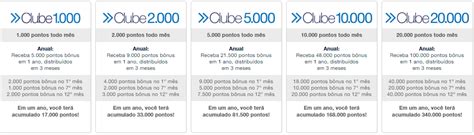 Assine o Clube TudoAzul e ganhe até 340 mil milhas em um ano