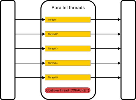 Troubleshooting The CXPACKET Wait Type In SQL Server SQL Shack