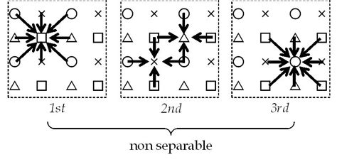 non separable two dimensional discrete wavelet transform for image signals intechopen