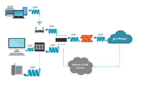 802 1x protocol for network authentication version 2