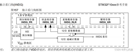 stm32——看门狗wdg wdg 看门狗 stm32入门 csdn博客