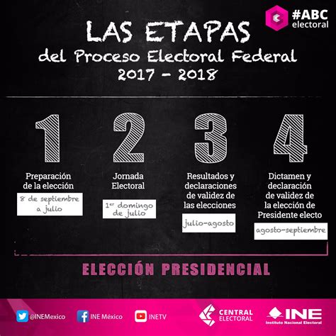Estas Son Las Etapas Del Proceso Electoral Federal 2017 2018