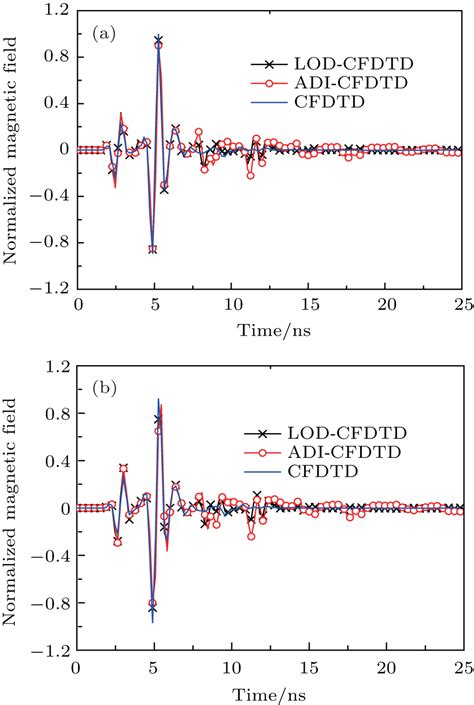 an efficient locally one dimensional finite difference time domain method based on the conformal