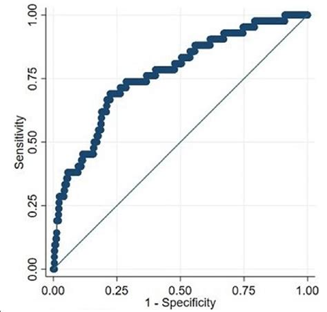 roc curve area under the roc curve was 77 95 confidence interval 69 download scientific