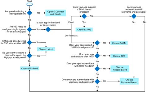 Plan A Single Sign On Deployment Microsoft Entra Microsoft Learn