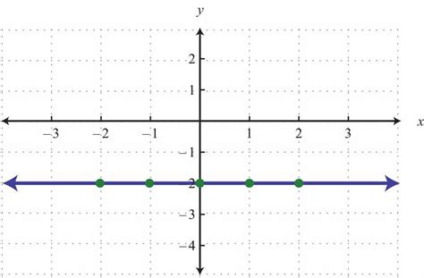 Graph By Plotting Points