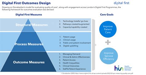 Development Of A Digital Outcomes Framework Health Innovation Network