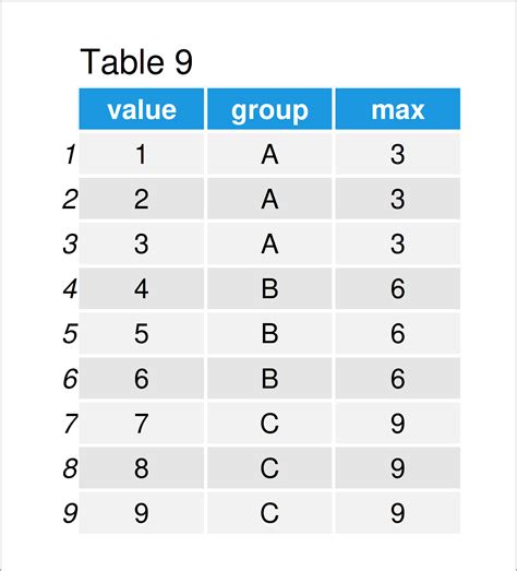 Calculate Min Max By Group 4 Examples Base R Dplyr Data Table