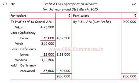 DK Goel Solutions Q 70 Chapter 1 Accounting For Partnership Firms