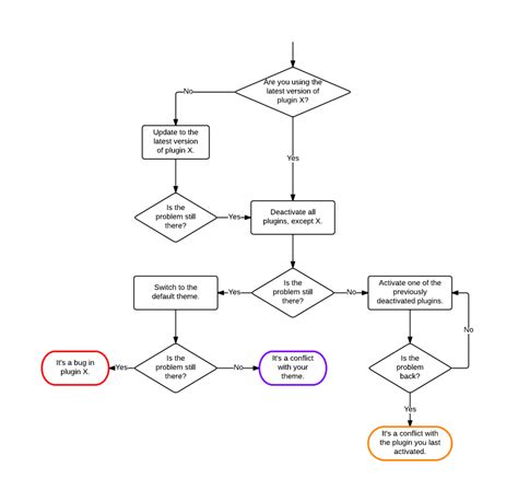 Troubleshooting Flowchart Template