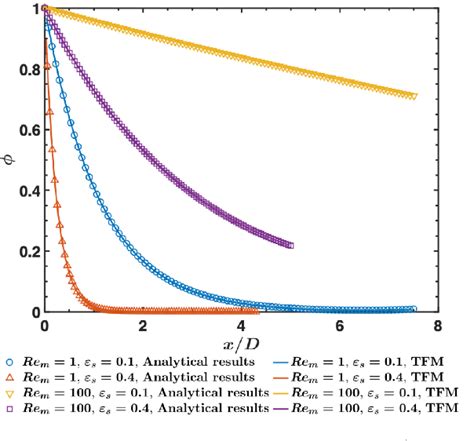 figure 2 from implementation of pseudo turbulence closures in an eulerian eulerian two fluid
