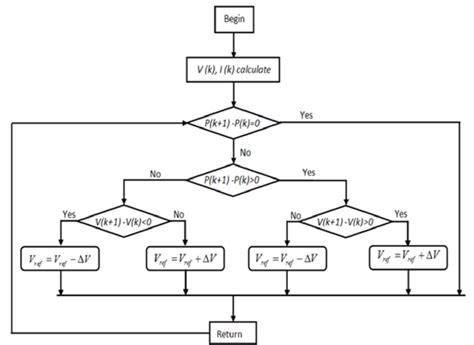 flowchart of perturb and observe method download scientific diagram