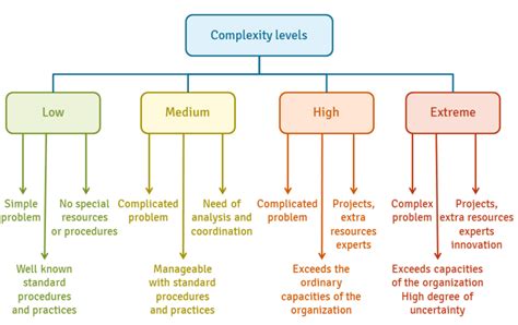 explain the different complexity of projects