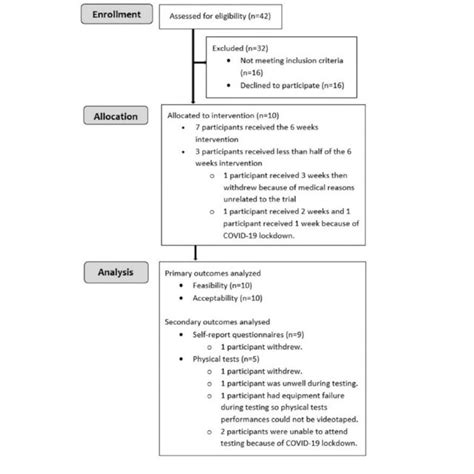 example of the intervention cfog q characterizing freezing of gait download scientific