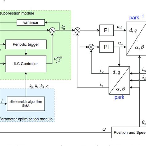 pmsm vector control system based on sma optimized iterative learning download scientific