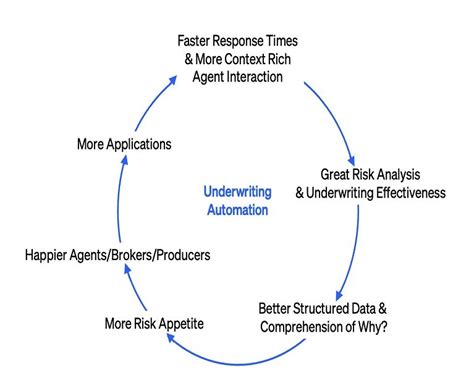 How Underwriting Automation Can Unlock Perpetual Momentum