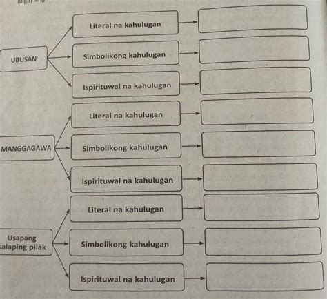 Ubusanliteral Na Kahulugan Simbolikong Kahuluganispiritwal Na Kahulugan