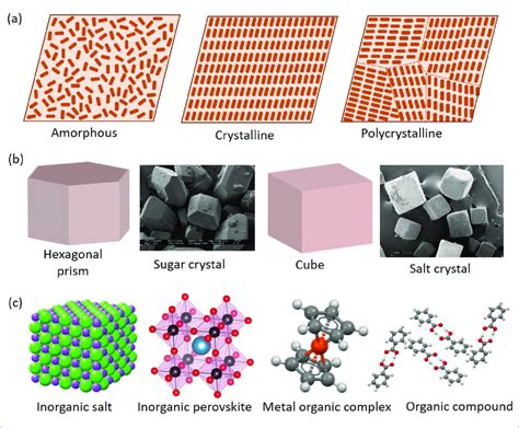 Types Of Crystalline Solids