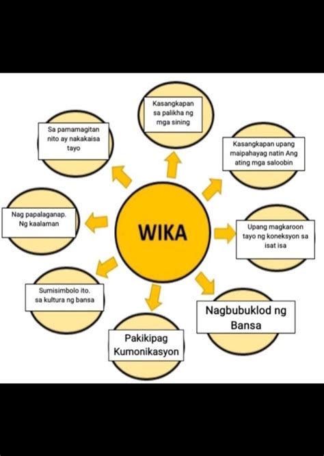 Mga Naiisip Mong Kahalagahan Ng Wika Sa Lipunan Brainly Ph Mobile
