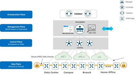 Design Zone For Branch WAN Cisco SD WAN Design Guide Cisco