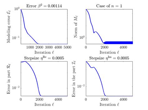 results of a numerical experiment by the riemannian gradient based download scientific diagram
