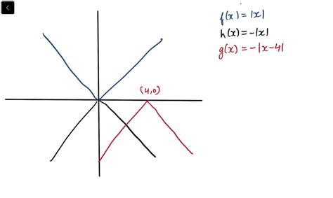 solved a function f is given and the indicated transformations are applied to its graph in the