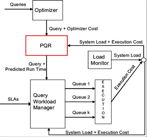 workload management system download scientific diagram